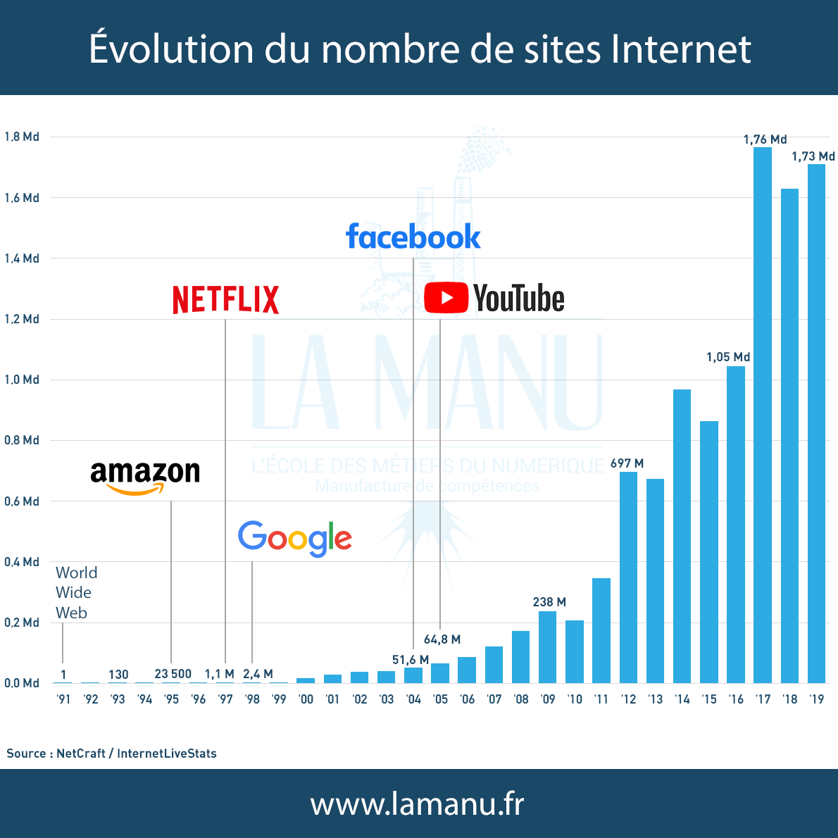 L'évolution du nombre de sites Internet de 1991 à aujourd'hui